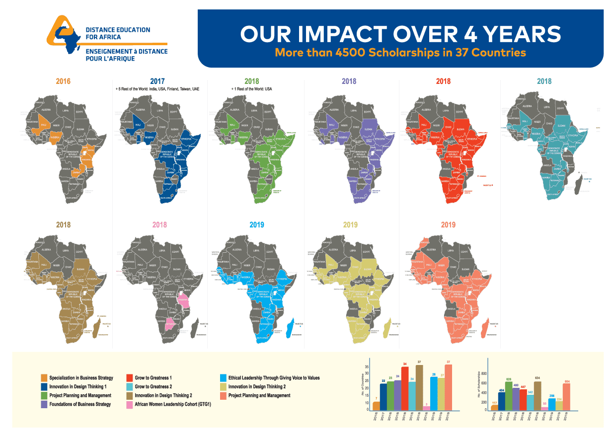 Our Impact Over 5 Years - Distance Education Africa
