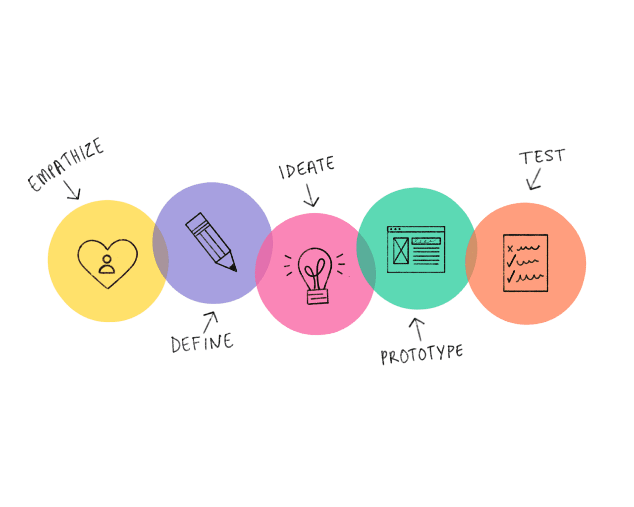 Design Thinking for Innovation - Distance Education Africa